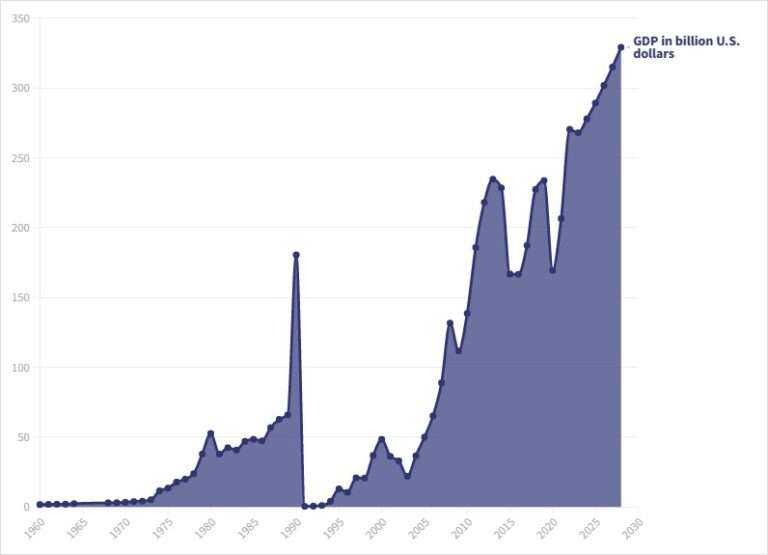 Iraq GDP 2023 – Live Growth – 1960-2028 Historical Data